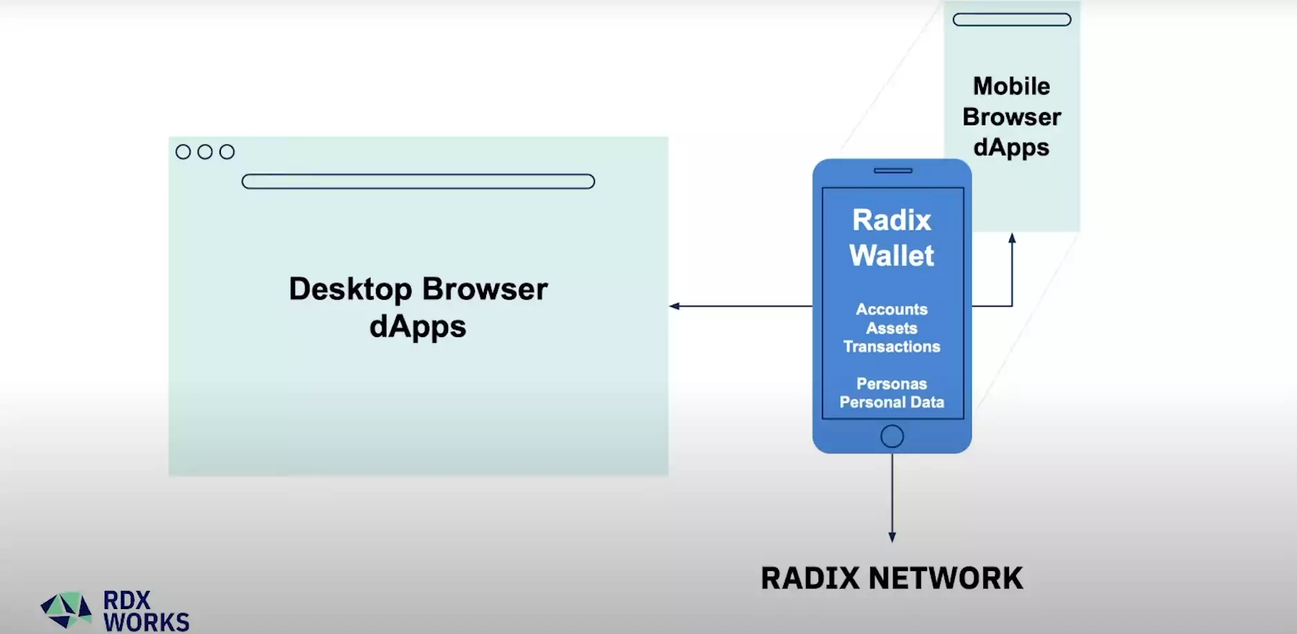Bicatalyst: Overcoming Web3 Authentication Challenges with FIDO ...